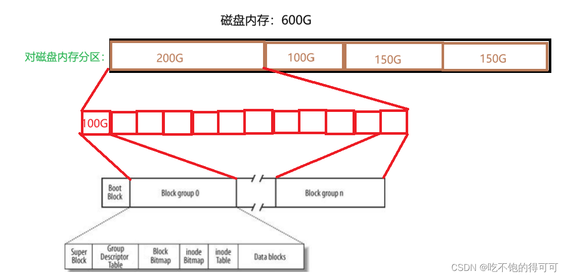 【linux基础io】磁盘的结构、文件系统与inode、软硬链接linux硬盘存储结构 Csdn博客