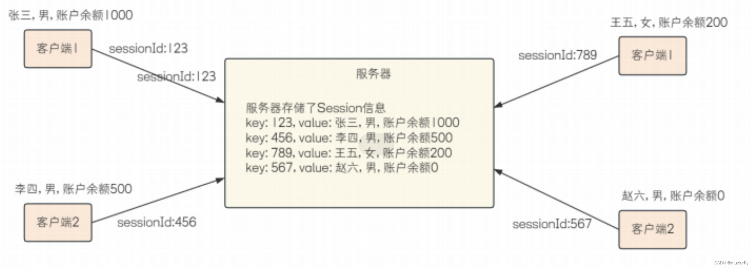 JAVAEE之Cookie/Session_javaee 中的session-CSDN博客
