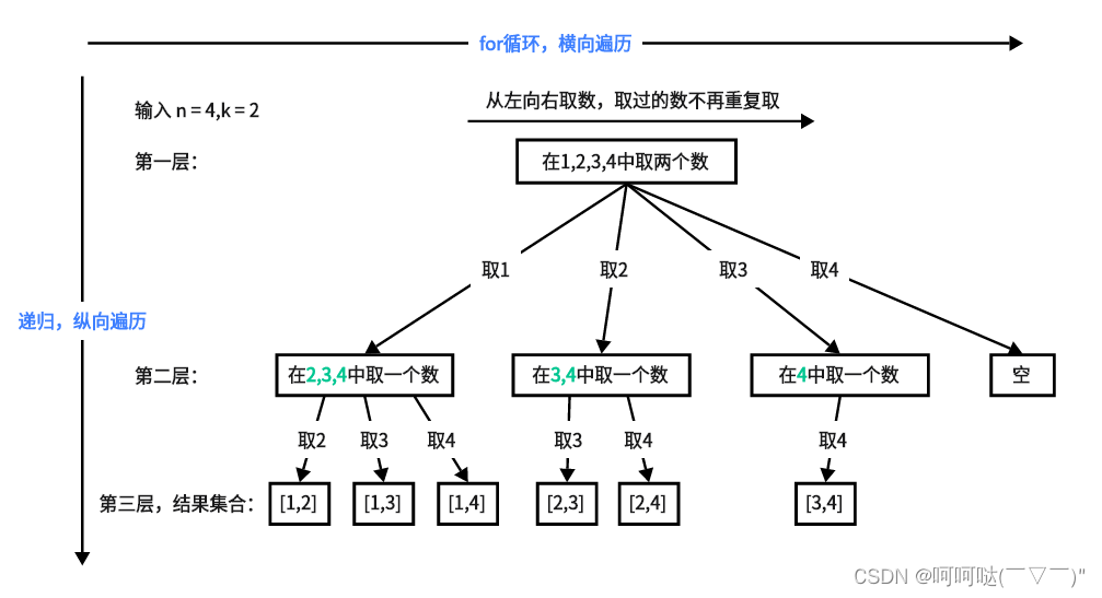 Leetcode 77组合 回溯算法 (bactracking) 剪枝 图解 笔记leetcode 77 正序枚举剪枝