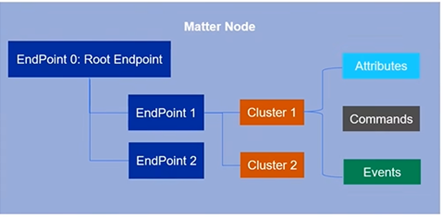 Matter理论教程-通用-1-01：基本概念与关键技术介绍_matter 协议开发-CSDN博客