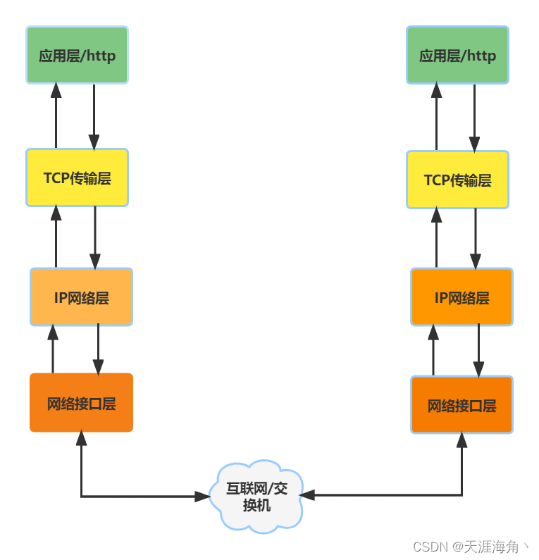 TCP/IP网络传输模型详解：四层架构与各层功能-CSDN博客
