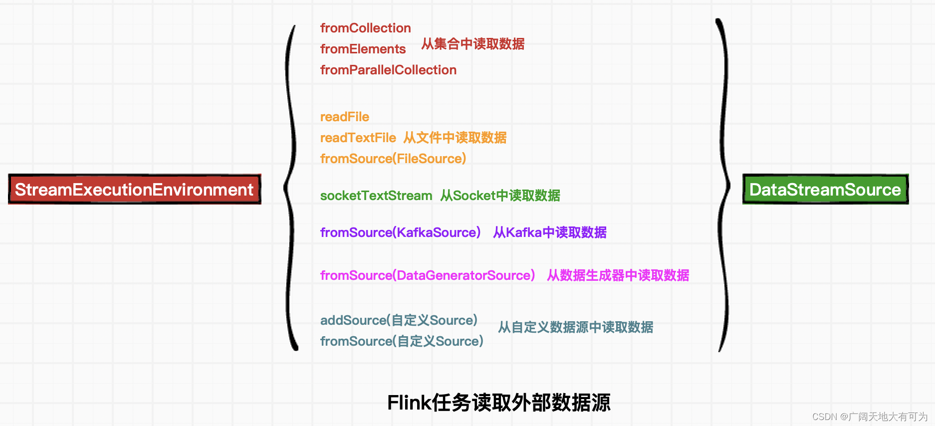 4、如何在flink任务中读取外部数据源（datastream Api）flink Java 读取数据库 Csdn博客