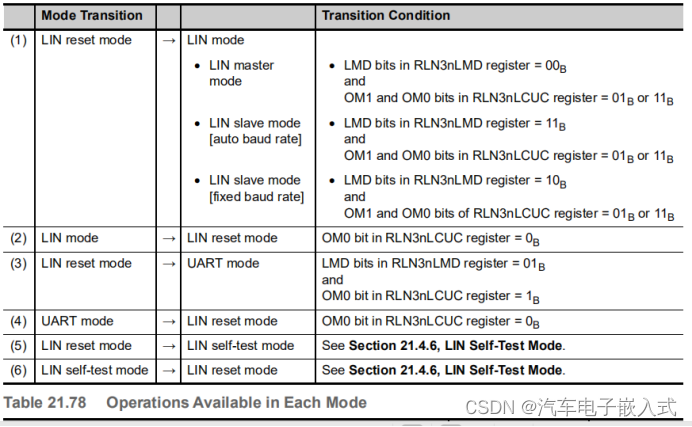 【Lin通信】LIN Driver模块详细介绍_rh850芯片手册-CSDN博客