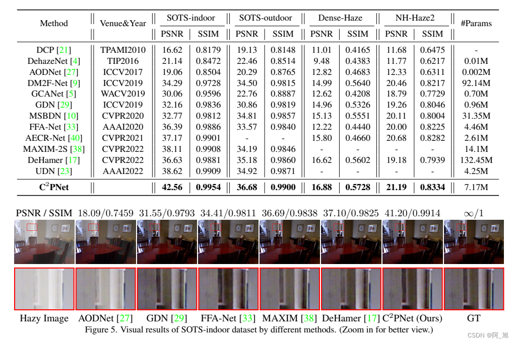 超好用！图像去雾算法C2PNet介绍与使用指南-CSDN博客