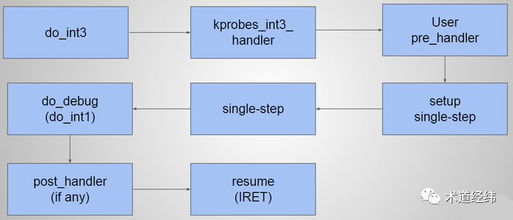 Linux中使用Systemtap调试SLUB_linux systemtap 内核调试方法-CSDN博客