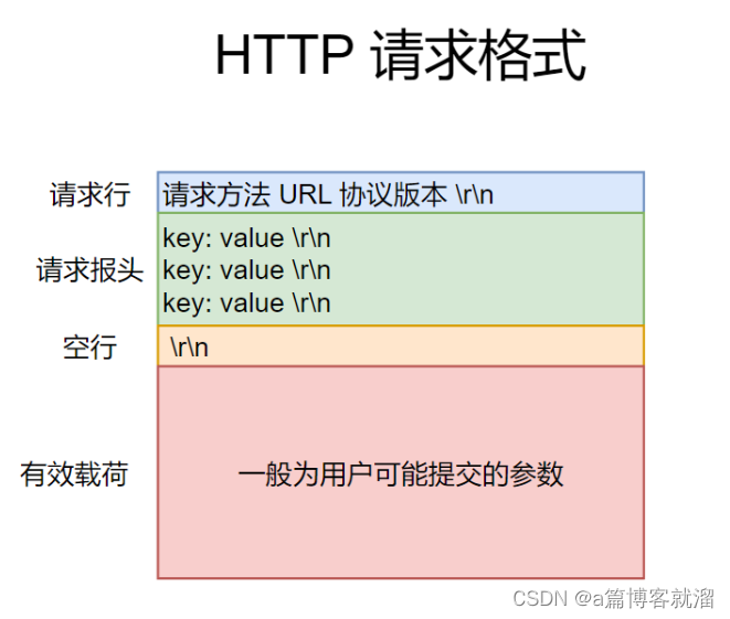＜网络＞ HTTP-CSDN博客