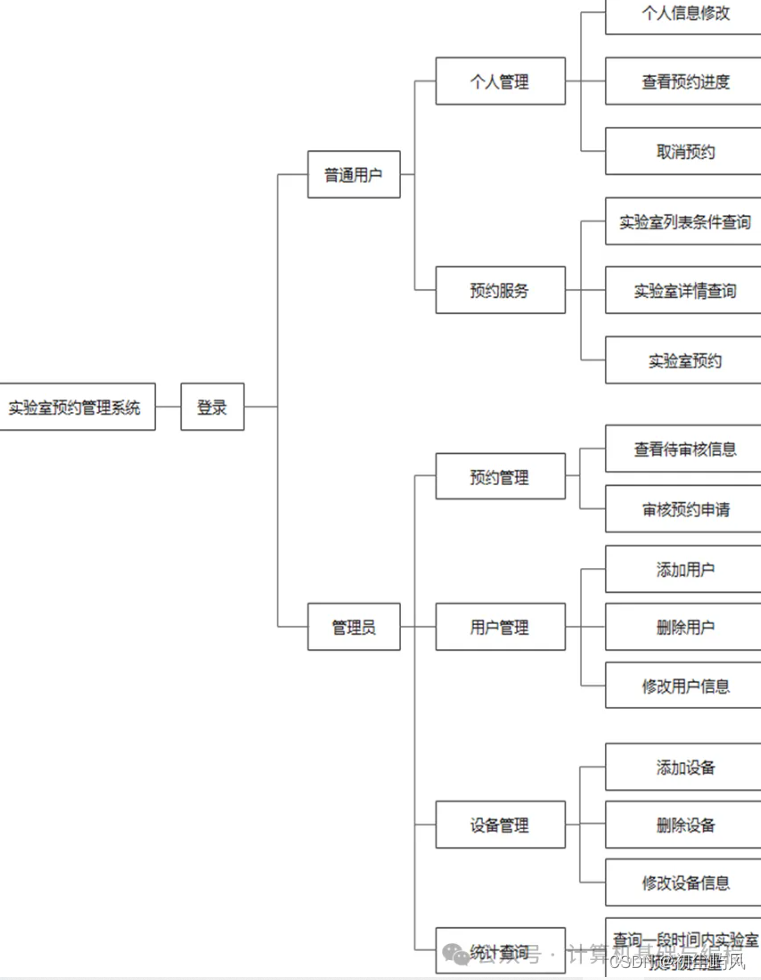 基于springbootvue实验室预约管理系统设计与实现毕业论文基于springbootvue前后端分离的高校实验室预约管理系统