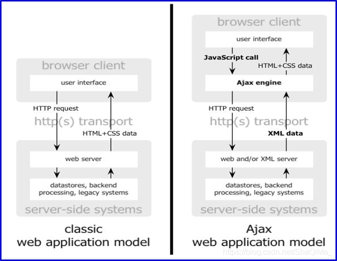 详解Ajax-CSDN博客