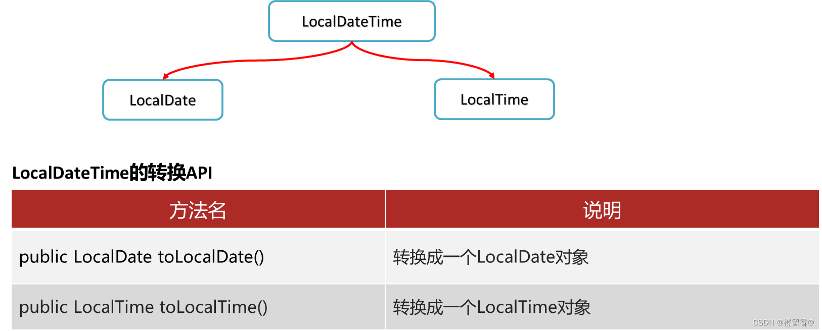 Java学习笔记11时间，包装类，正则表达式，lambda，算法 Csdn博客