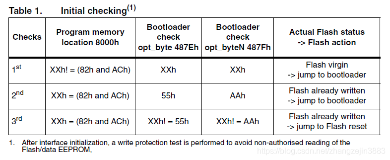 STM8 自带 BootLoader 串口烧录程序（STM8AF624x）_stm8程序烧录几种方法-CSDN博客