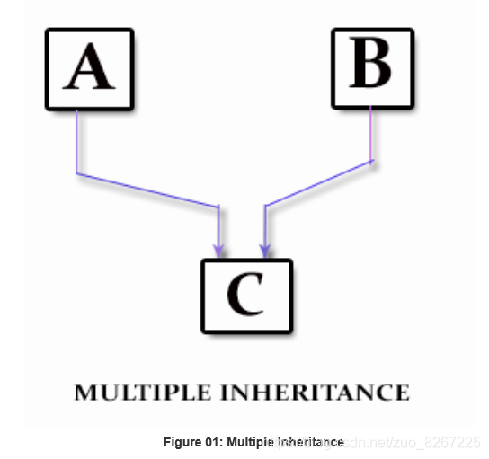 多继承与多重继承multiple inheritation and multilevel inheritation_multilevel inheritance-CSDN博客