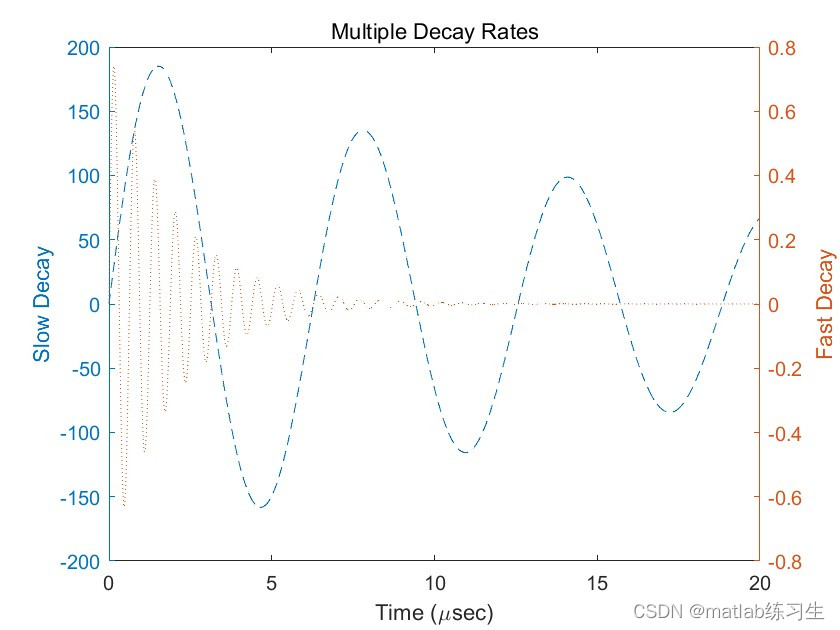 MATLAB在一张图上绘制两条不同y轴的曲线_matlab画两条曲线-CSDN博客