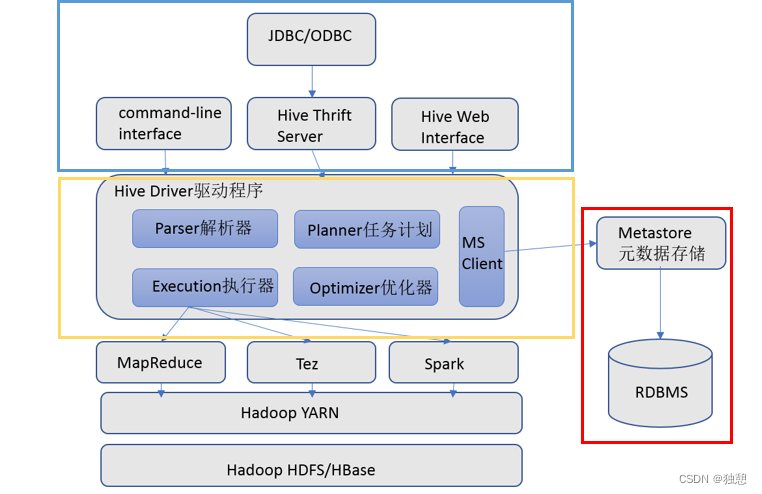 Hadoop：YARN、MapReduce、Hive操作_hive yarn-CSDN博客