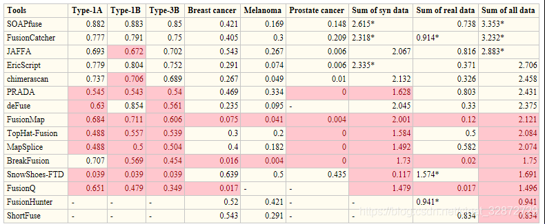 【bioinfo】融合检测软件FusionMap分析流程和报告结果-CSDN博客