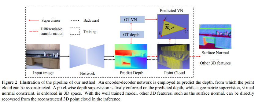 《Enforcing geometric constraints of virtual normal for depth prediction》-CSDN博客
