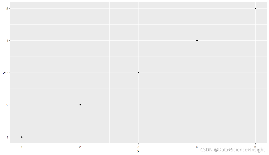 R语言ggplot2可视化强制设置x轴、y轴坐标的起始点为0或者其他实战_ggplot2原点从0开始-CSDN博客