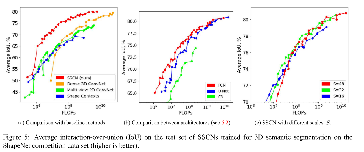 论文阅读：3D Semantic Segmentation with Submanifold Sparse Convolutional Networks-CSDN博客