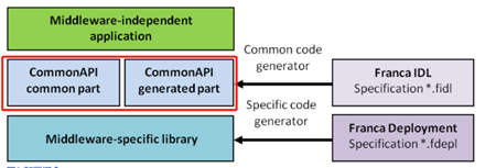 CommonAPI C++(fidl)介绍-CSDN博客