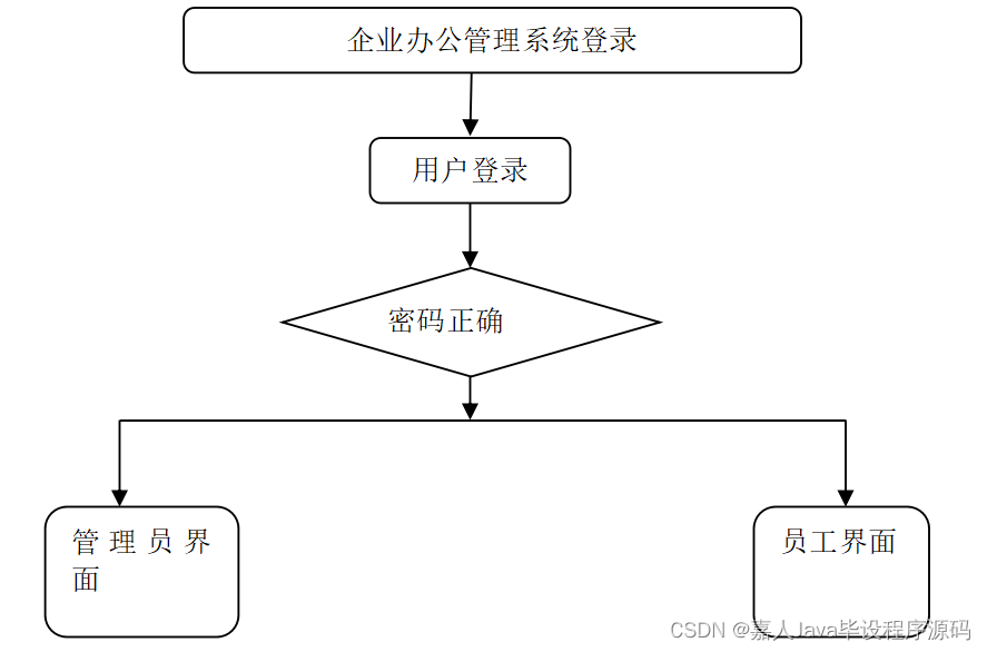 计算机毕业设计springboot基于jsp的企业办公管理系统设计与实现335vf【附源码】飞企用jsp Csdn博客
