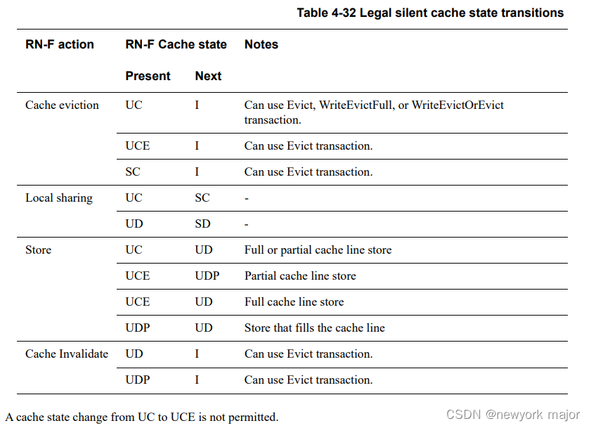 CHI中的resp type_combined write request transactions-CSDN博客