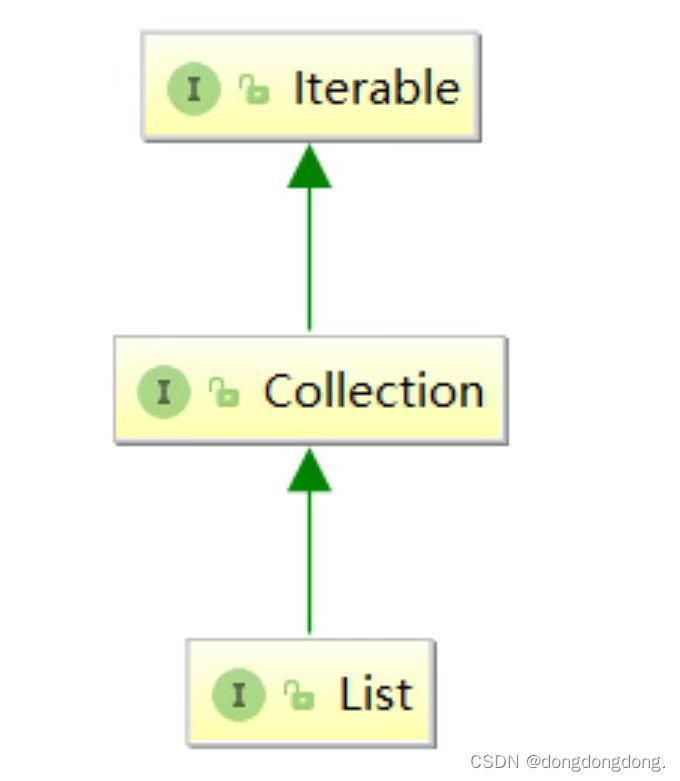 List、Arraylist_arraylist和list-CSDN博客