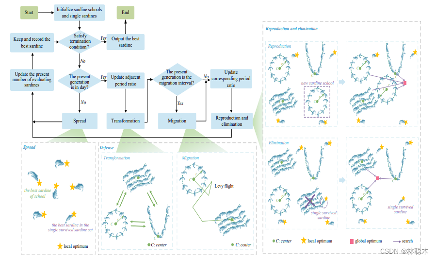 Matlab算法实战应用案例精讲 【优化算法】沙丁鱼优化算法（soa）（附matlab代码实现） Csdn博客