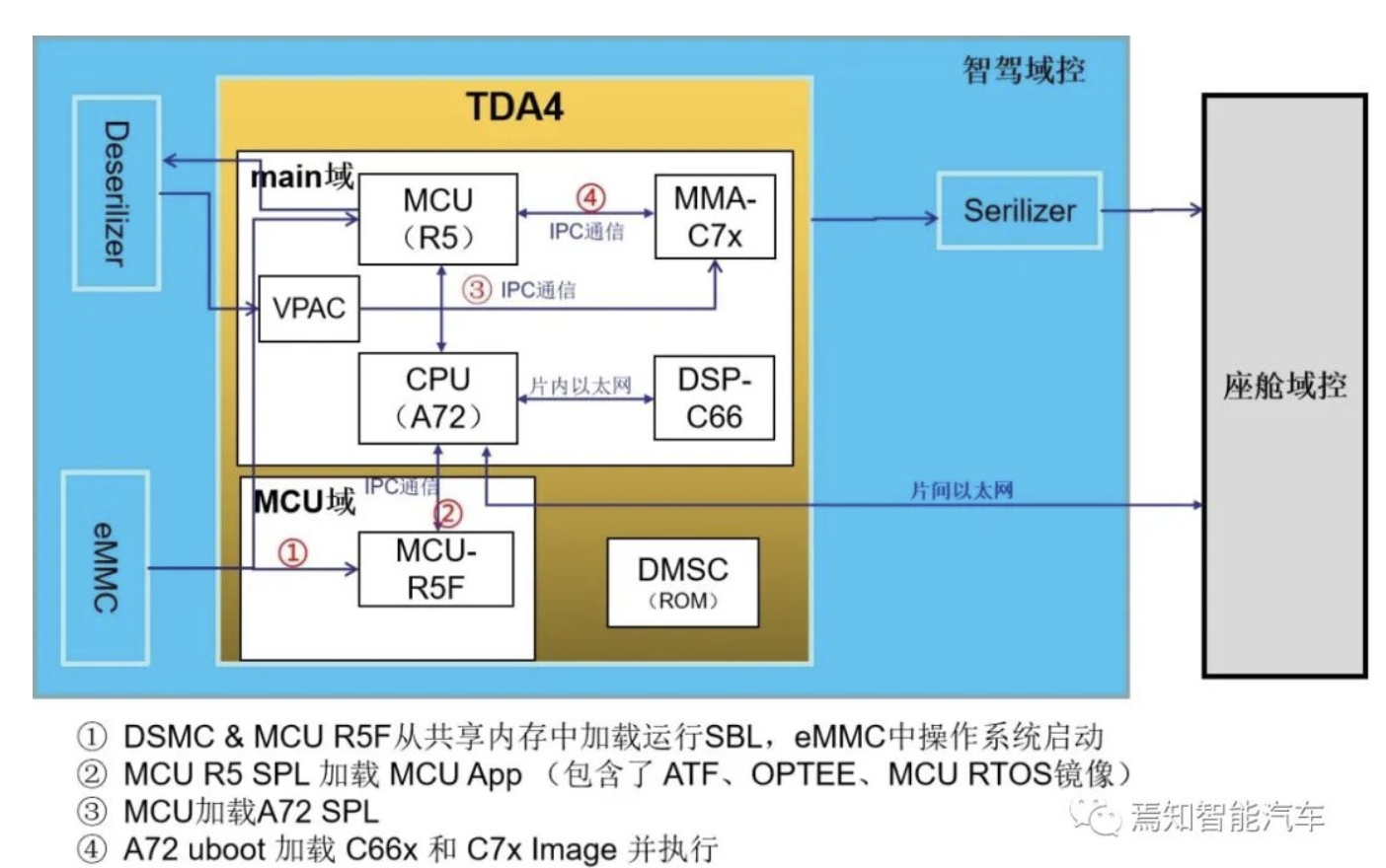 超异构芯片TDA4：融合架构、启动原理与ADAS应用-CSDN博客