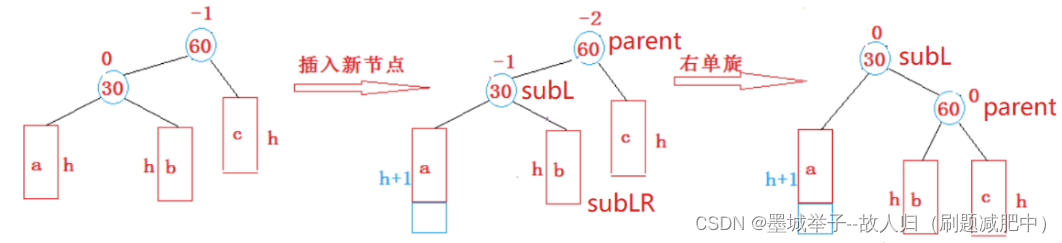 数据结构的终极boss：AVL树的详细讲解及代码实现_avl树的实现代码-CSDN博客