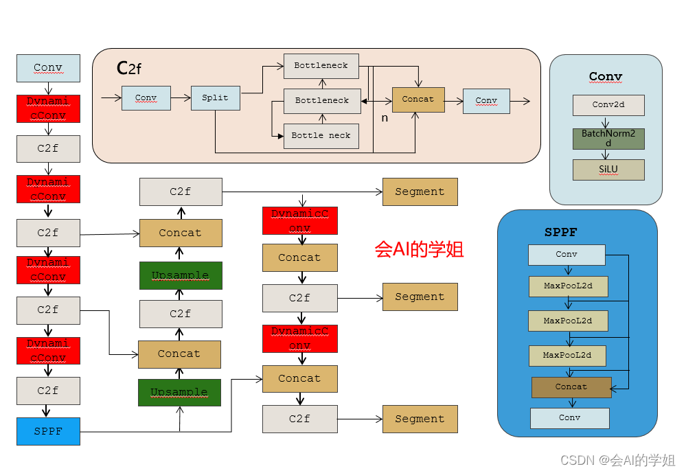 YOLOv8-Seg改进：卷积变体系列篇 |动态卷积 DynamicConv, CVPR2024 ParameterNet 低计算量小模型也能从视觉大规模预训练中获益_yolov8-seg ...