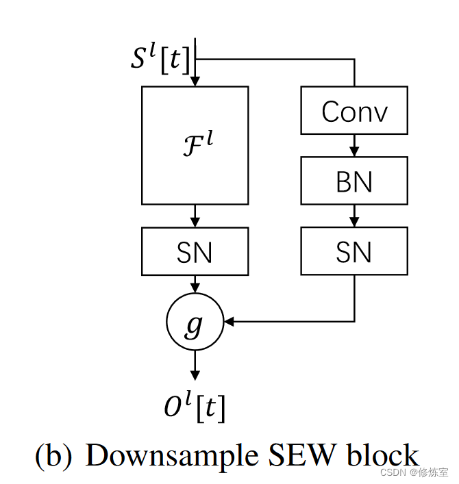 [NeurIPS2021] Deep Residual Learning in Spiking Neural Networks【文献精读、翻译】-CSDN博客