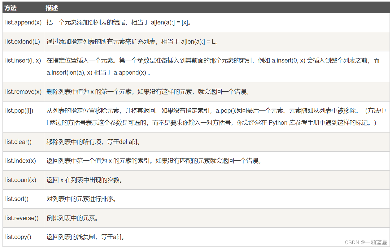 Python数据结构详解 Csdn博客 