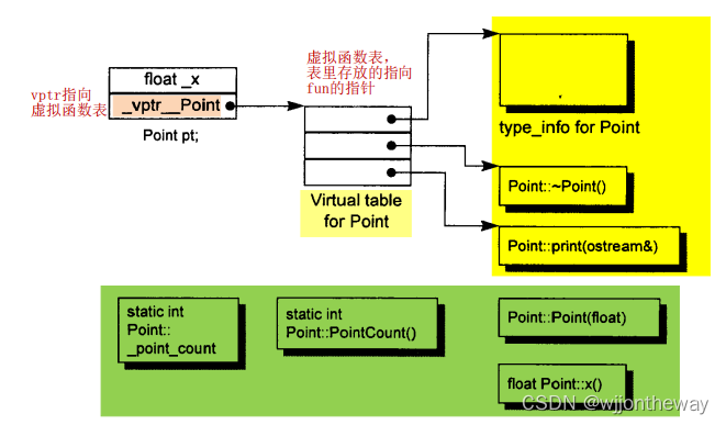C++对象模型 之 关于对象_c++ typeinfo vptr-CSDN博客