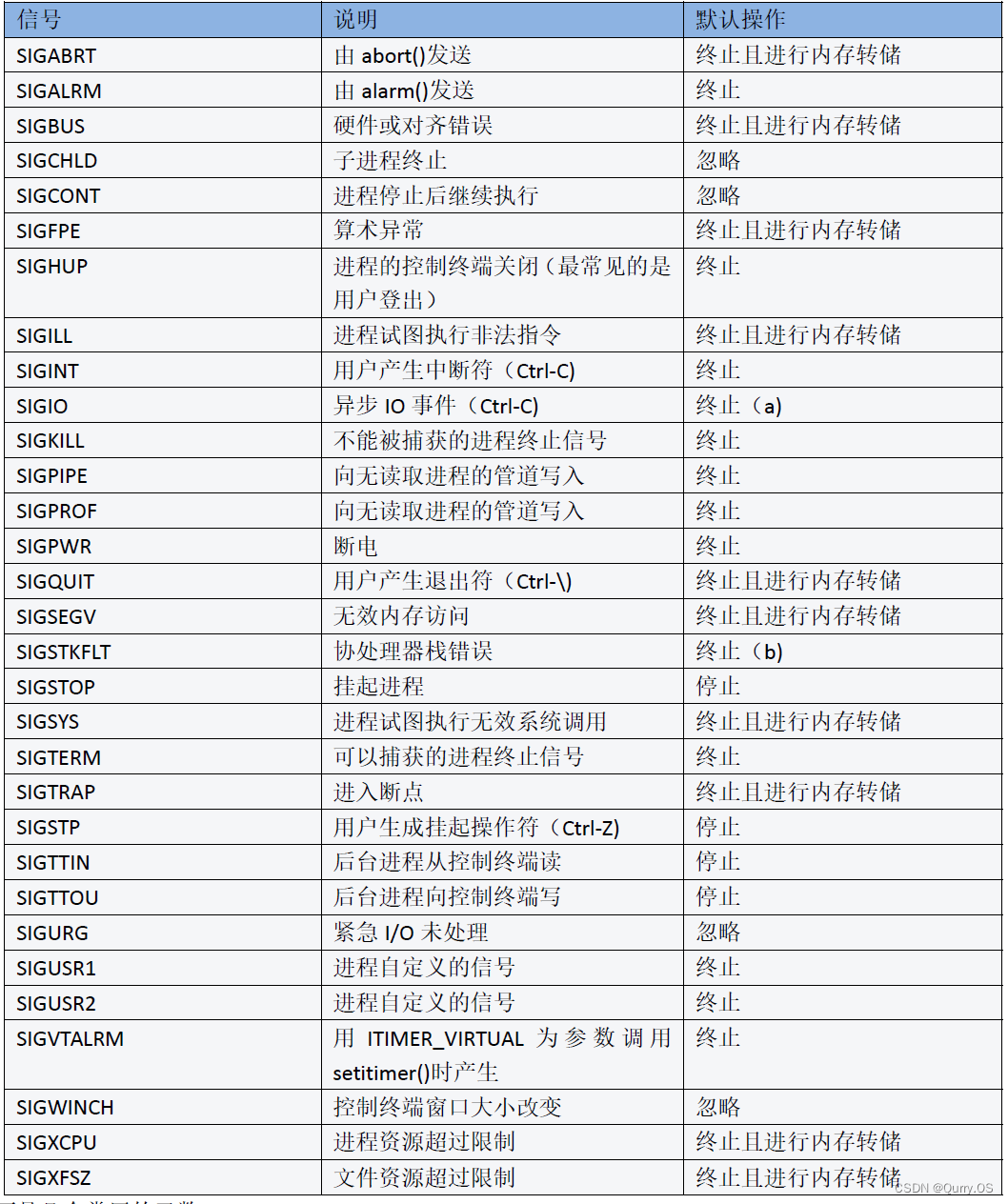 Linux 信号linux可靠信号 Csdn博客