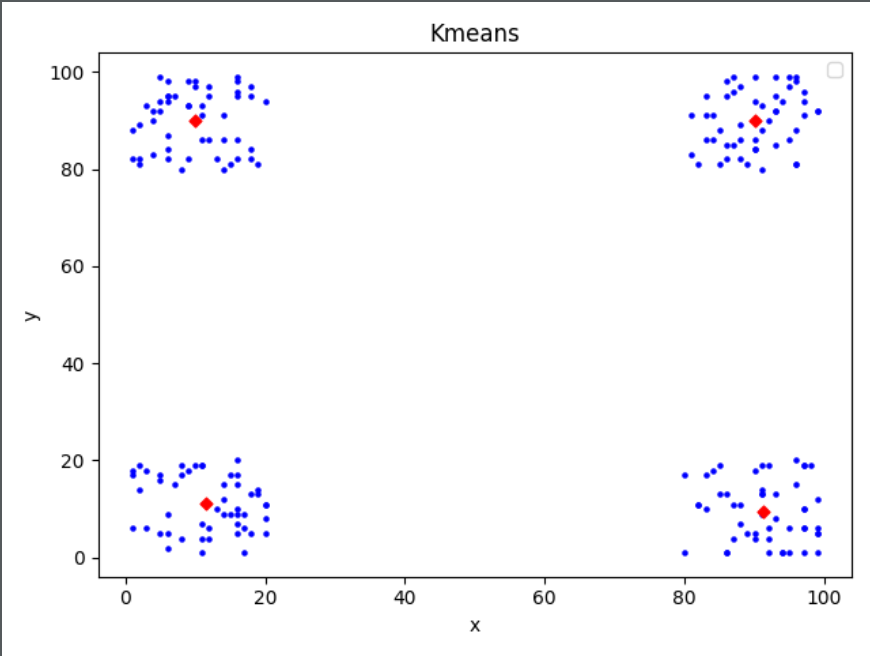 机器学习-kmeans(实现步骤、sklearn实现、python自实现、优缺点)-CSDN博客