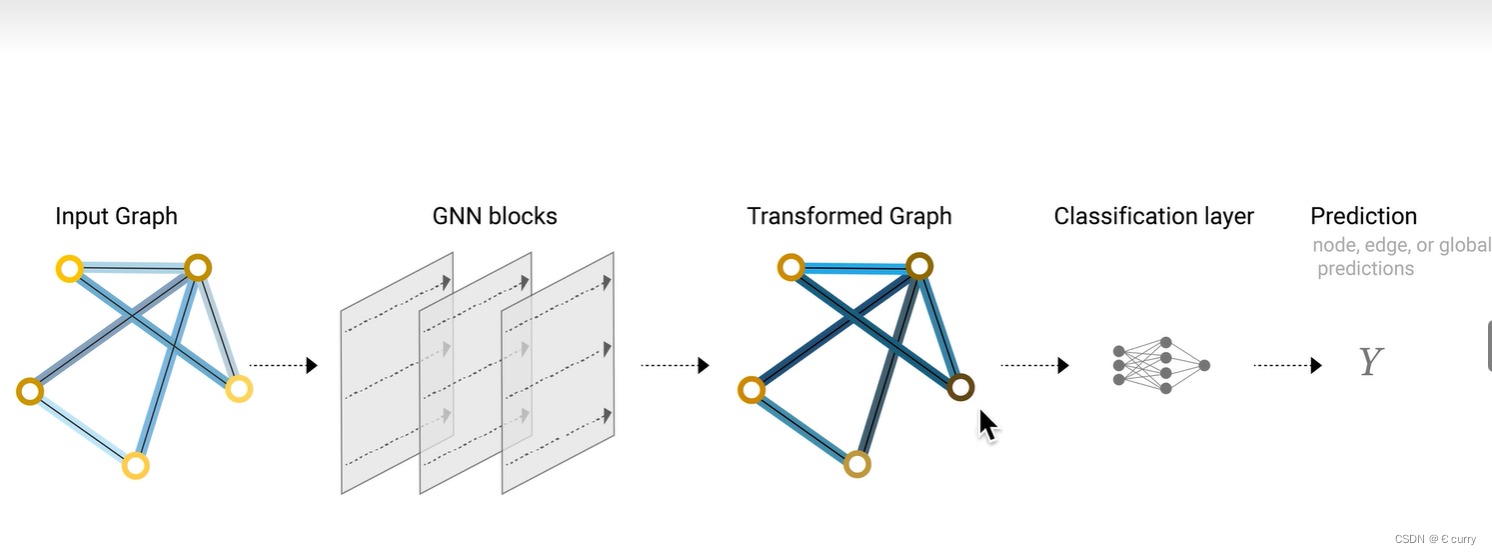 GNN理论_gnn博客-CSDN博客