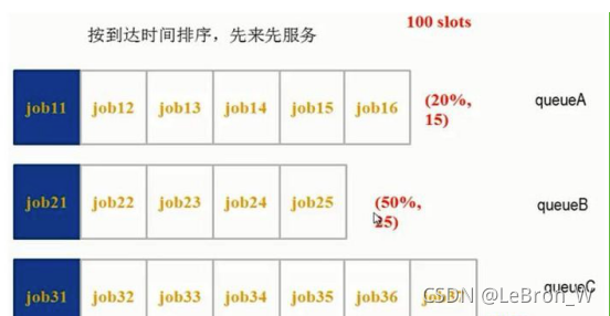 Hadoop yarn源码分析（七） yarn调度器 2021SC@SDUSC_yarn capacity调度器源码解析-CSDN博客