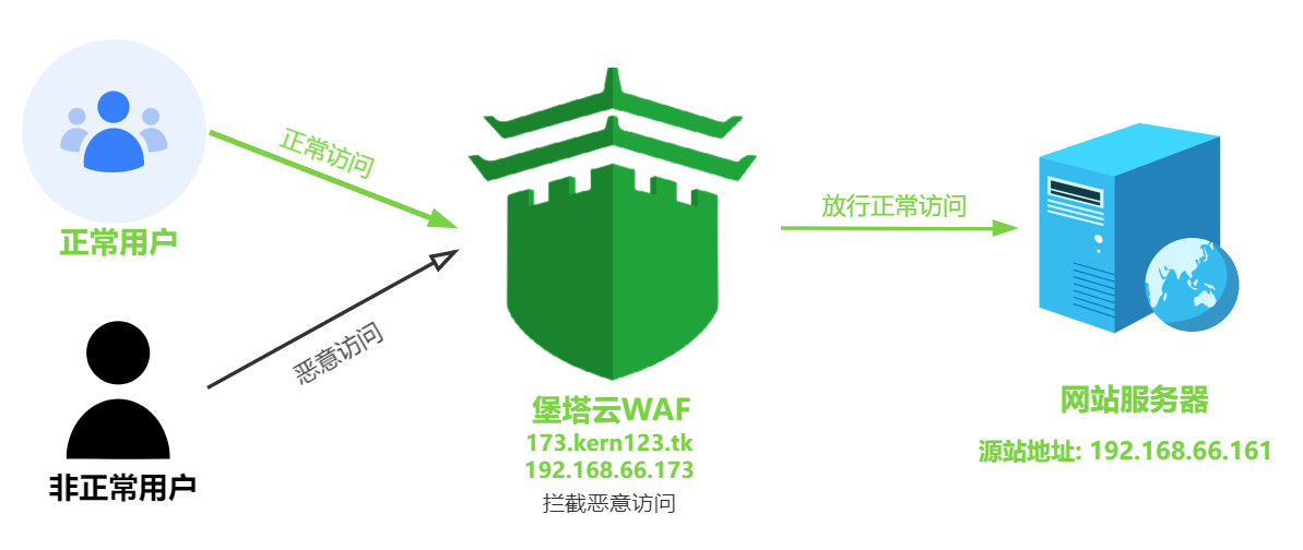 堡塔云WAF-CSDN博客