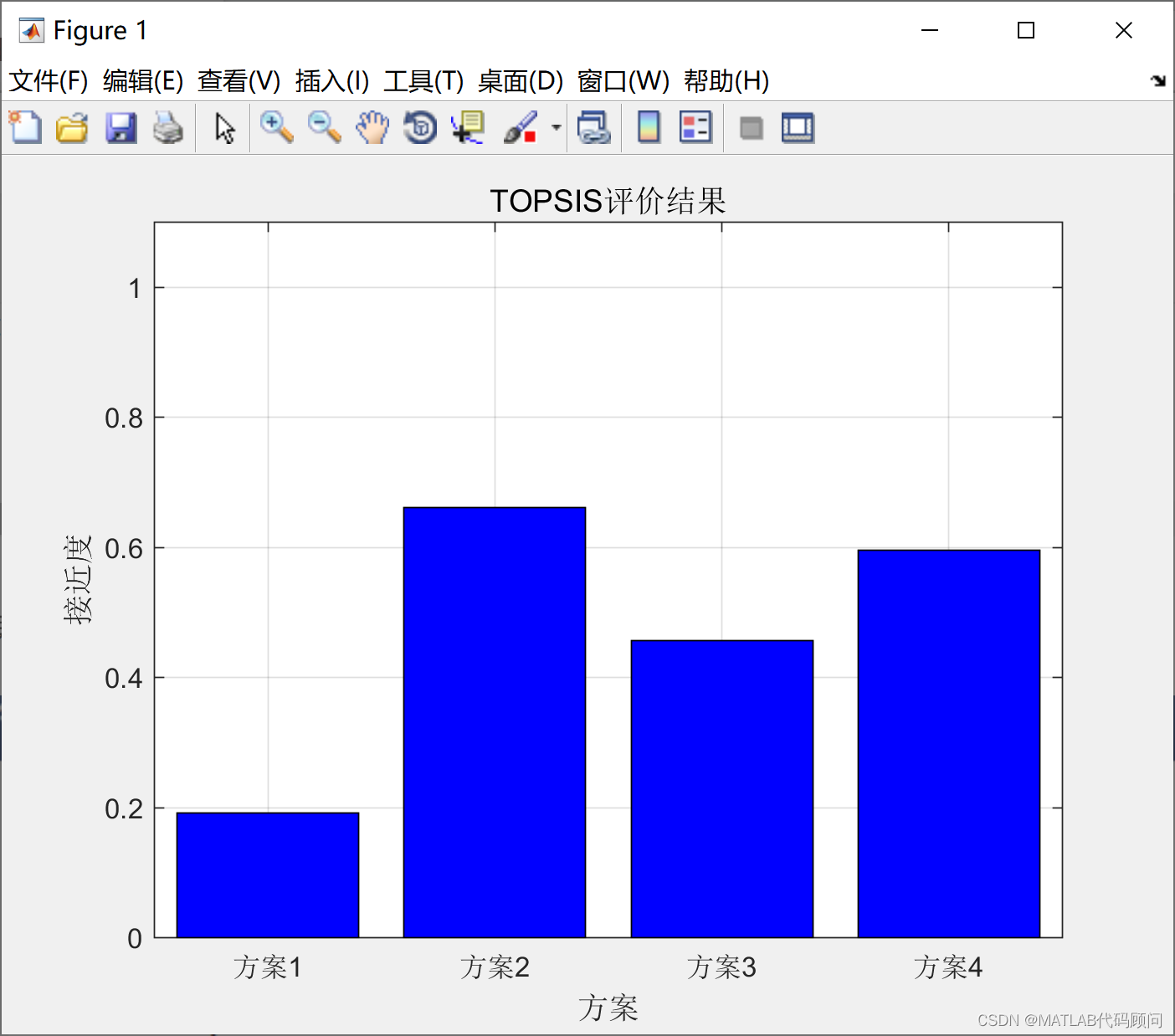 MATLAB实现topsis评价方法(附完整代码和数据)_topsis综合评价法matlab代码-CSDN博客