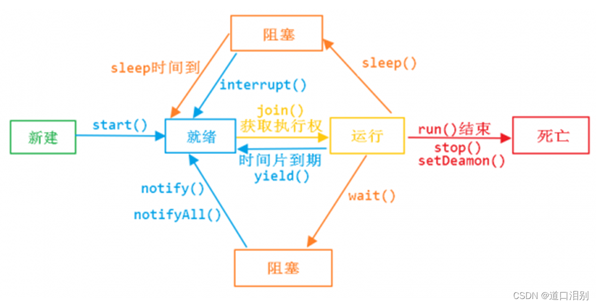并发编程 线程间的协作（四）java 并发编程四线程间的协作 Csdn博客