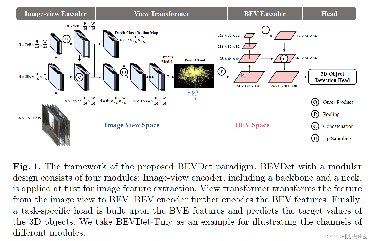 统一视角的多相机3D感知：M2BEV与时空融合的BEVDet4D方法-CSDN博客