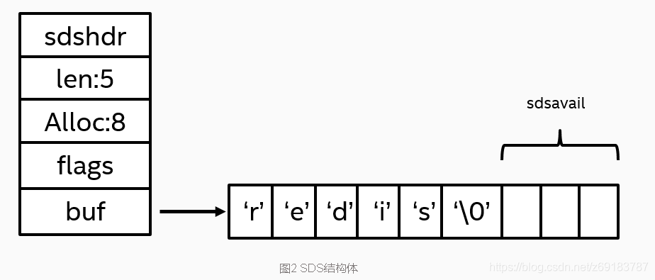 redis String类型底层数据结构 sds_redis的string的底层结构-CSDN博客