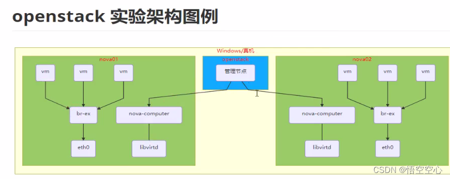 OpenStack部署指南-CSDN博客