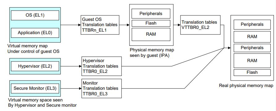 minos 1.1 内存虚拟化——hyp_minos hypervisor-CSDN博客