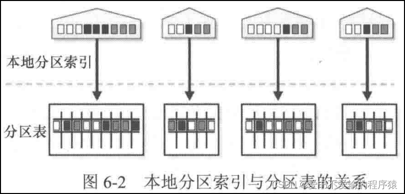 【sql应知应会】索引 • Oracle版：b 树索引；位图索引；函数索引；单列与复合索引；分区索引oracle的b树索引和位图索引 Csdn博客