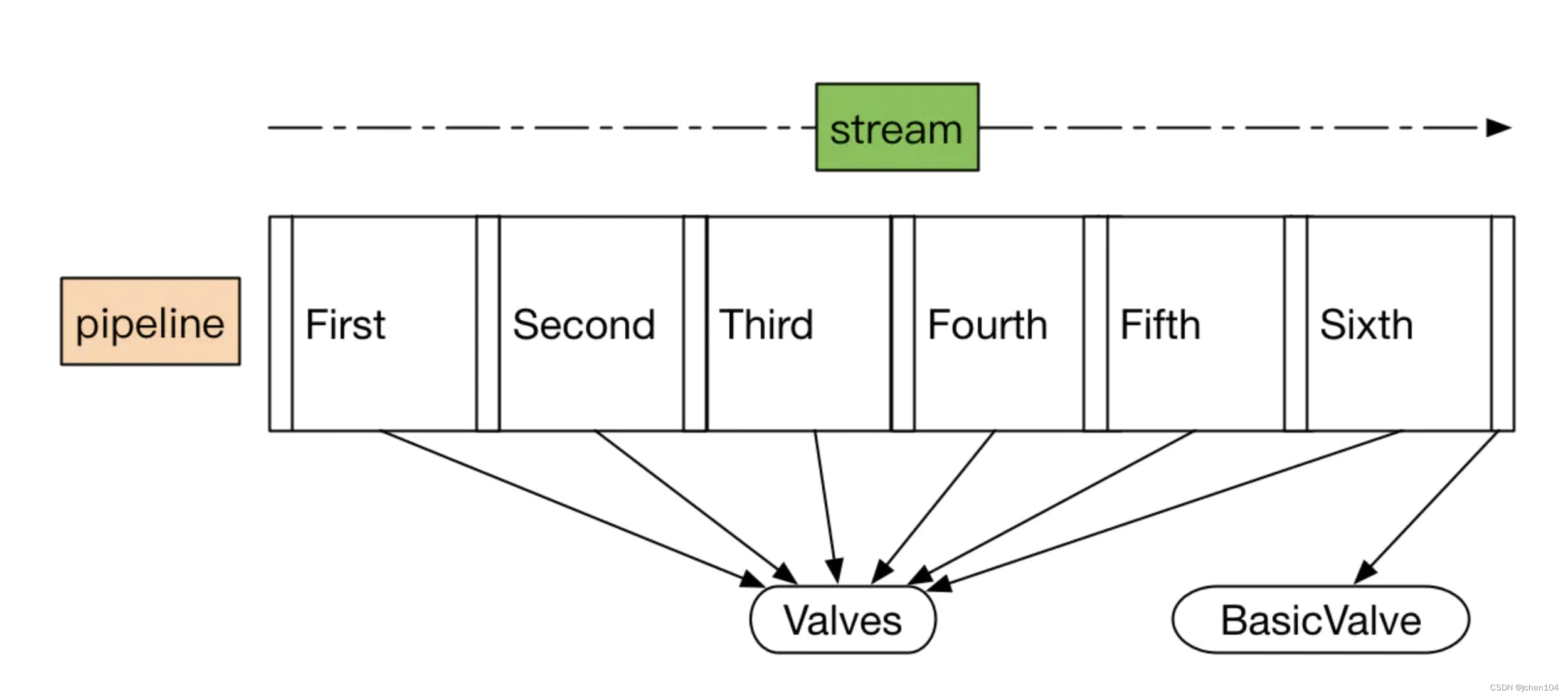 Tomcat源码：Pipeline与Valve_tomcat pipeline-CSDN博客