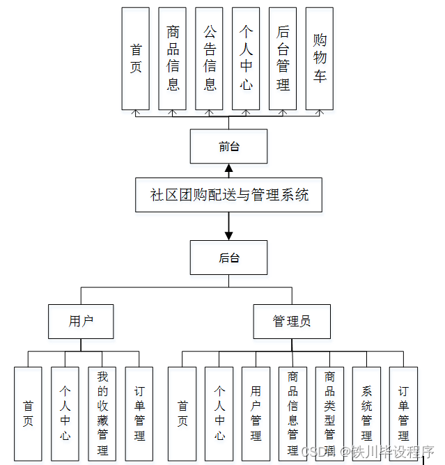 java/php/net/python社区团购配送与管理系统【2024年毕设】-CSDN博客