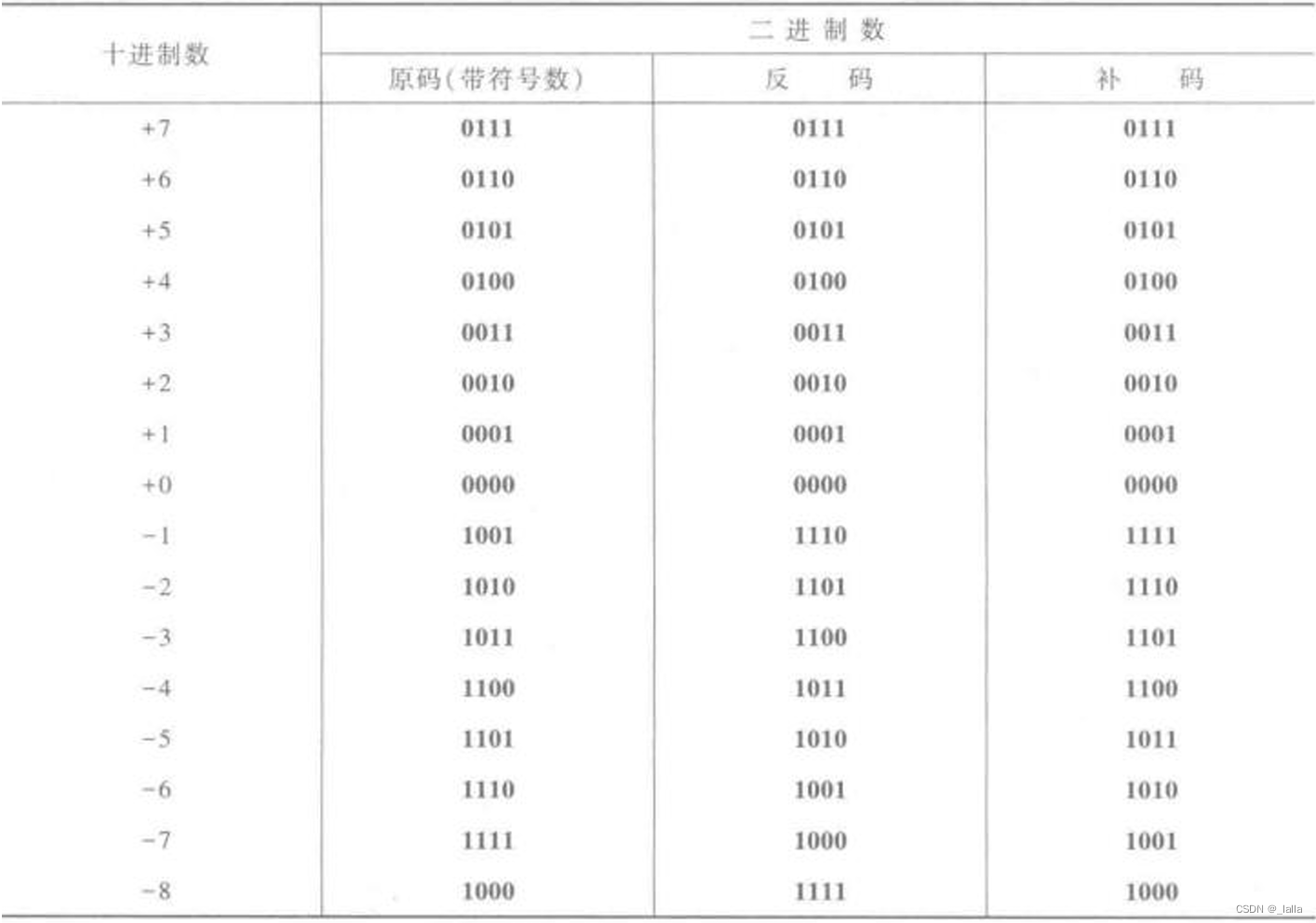 Verilog学习笔记5——进制和码制、原码反码补码verilog 补码 Csdn博客