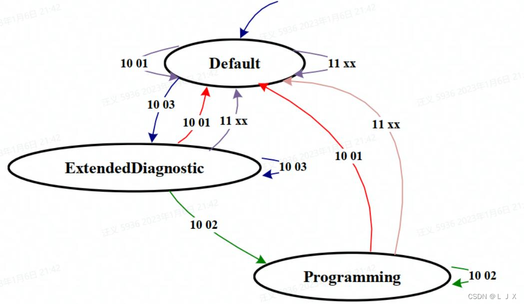 AUTOSAR-UDS诊断_autosar uds-CSDN博客