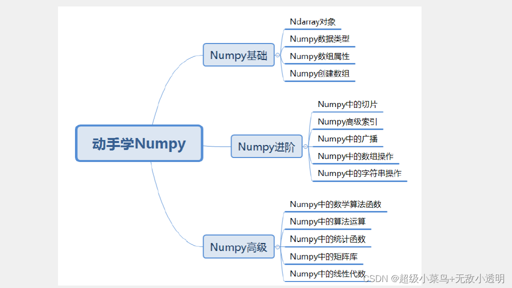 Python数据分析 1-1 1-2 NumPy简介 主要介绍NumPy库的导入、与版本查看umPy数组的创建、数组的属性以及结构化数组 ...