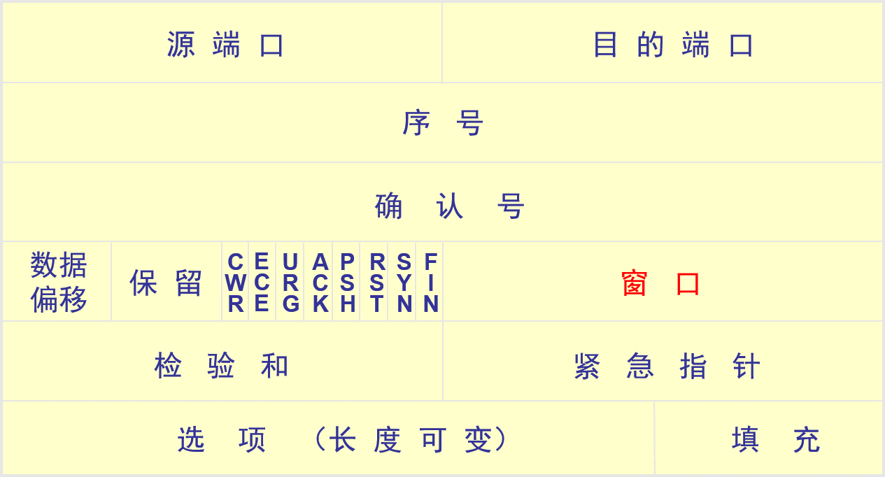 DJ3-5 TCP：流量控制、连接控制_流量连接器程序-CSDN博客